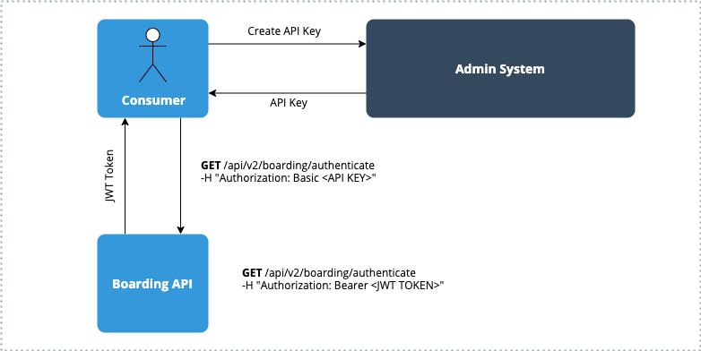 Worldnet Payments | Boarding API Documentation