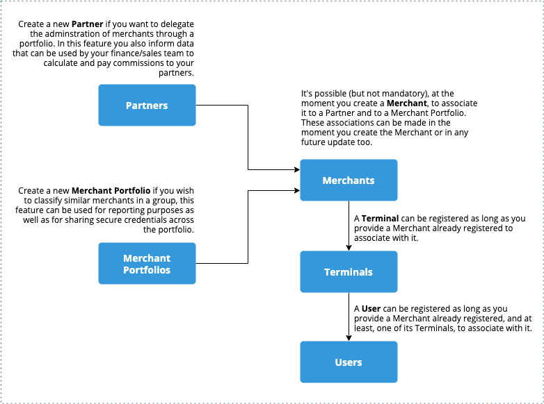 Worldnet Payments | Boarding API Documentation